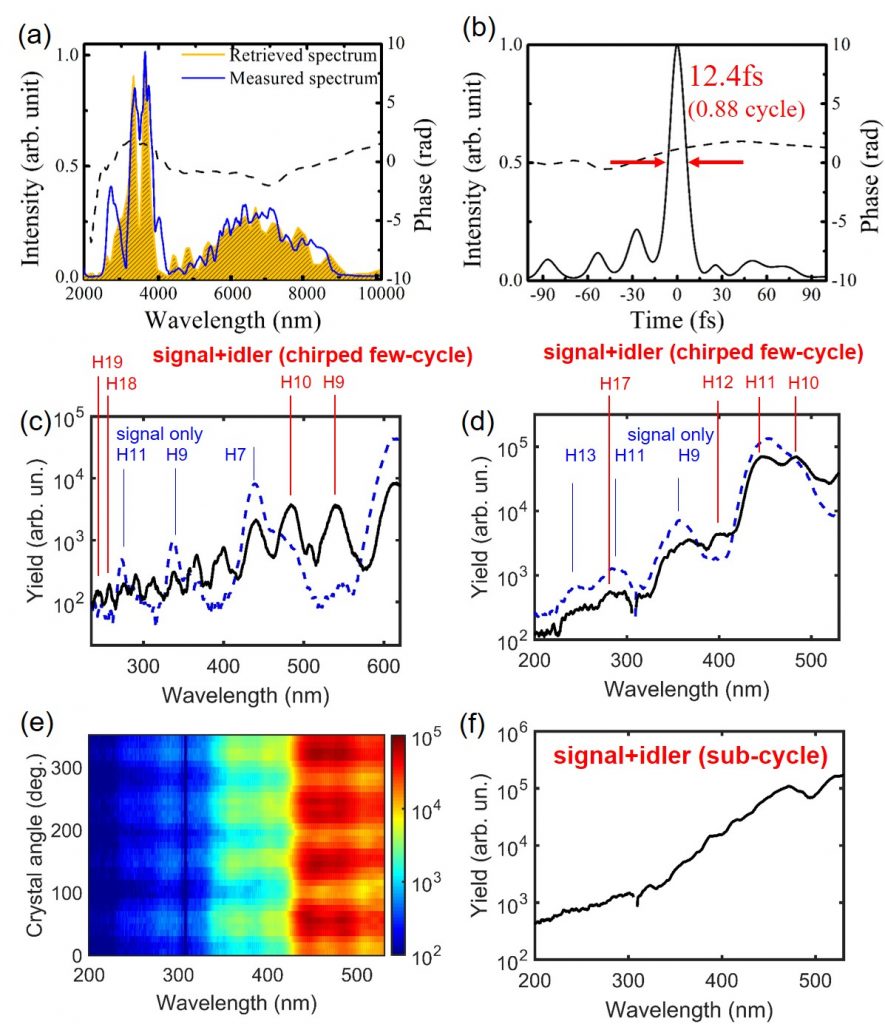 Novel Ultrafast Sources From THz to X-Rays | Ultrafast Optics and X-Rays
