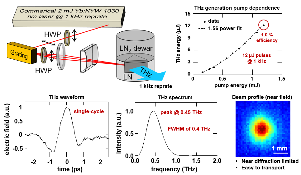 Novel Ultrafast Sources From THz to X-Rays | Ultrafast Optics and X-Rays