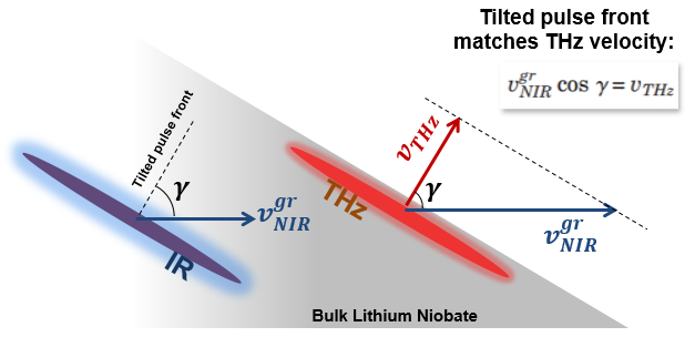 Novel Ultrafast Sources From THz to X-Rays | Ultrafast Optics and X-Rays
