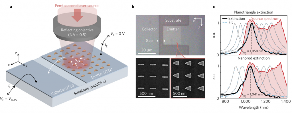 Lightwave Electronic Devices | Ultrafast Optics and X-Rays