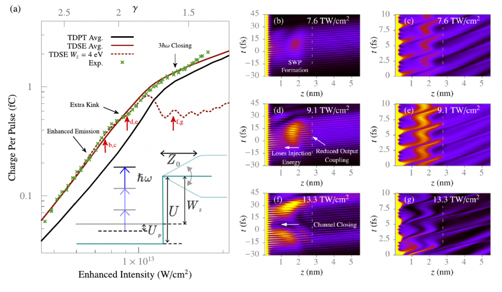 Lightwave Electronic Devices | Ultrafast Optics and X-Rays