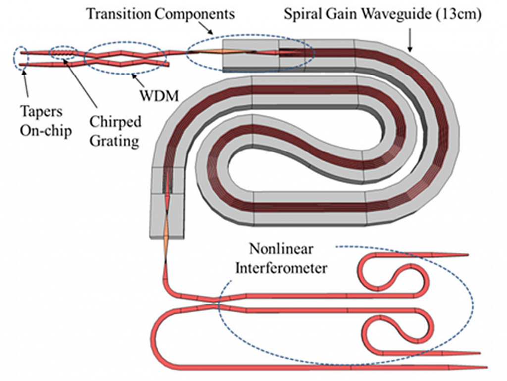 Integrated Photonics | Ultrafast Optics and X-Rays